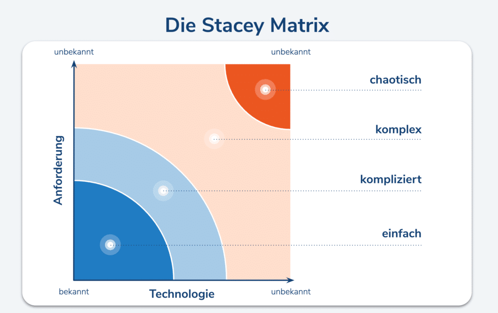 Dein Agile Guide: Die wichtigsten agilen Methoden im Kurzportrait ...